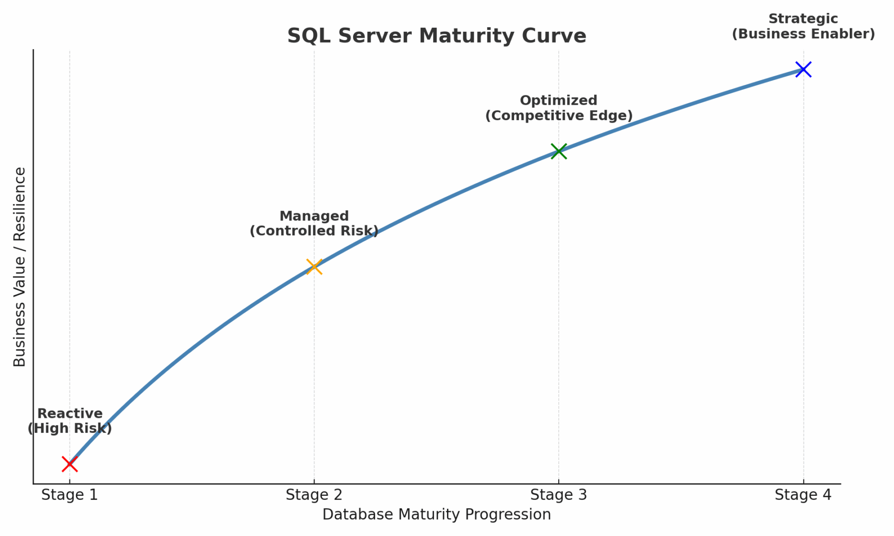The SQL Server Maturity Curve, Explained